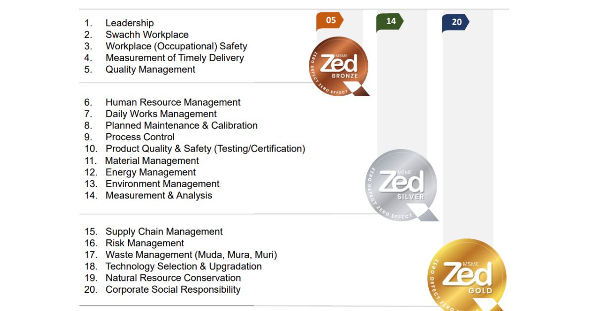ZED Certification Scheme for MSMEs: Fees, Benefits & Eligibility