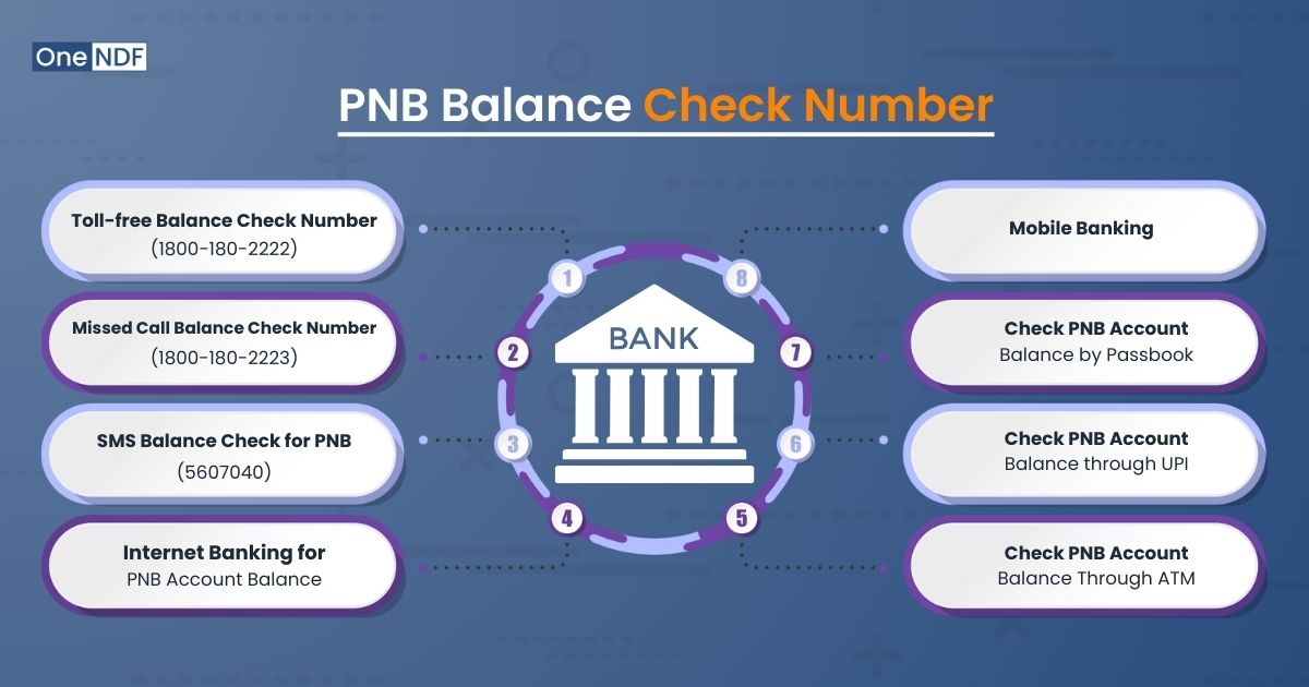 Punjab National Bank Account Balance Enquiry by Toll-Free Number, SMS